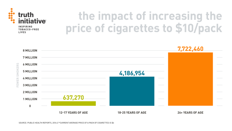 The economics of tobacco: What if a pack of cigarettes cost $10?