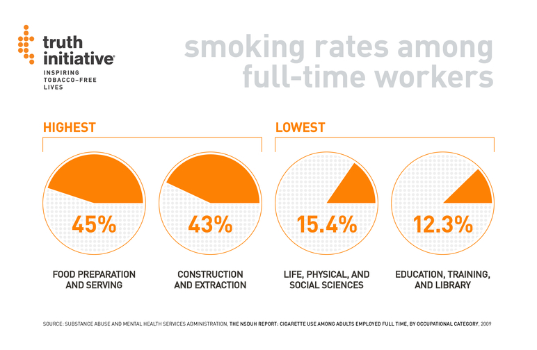 How does where people live and work impact smoking?