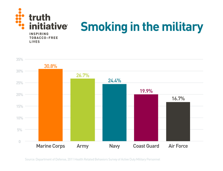 Tobacco is a social justice issue: the military